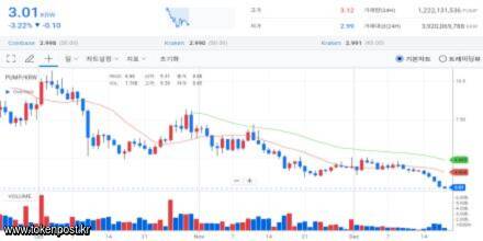 [오늘의 주목 코인] 펌프펀(PUMP) 약세 지속…공포지수 17 ‘매우 공포’