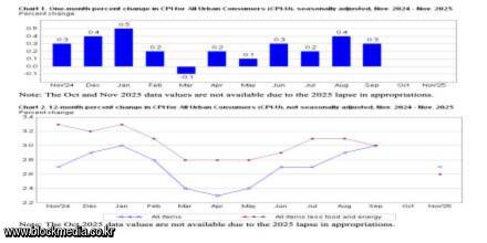 미국 11월 CPI 2.7%, 근원 CPI 2.6%…예상치 크게 하회 (상보)