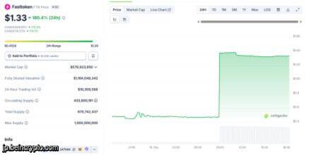 Fasttoken、暗号資産下落局面で約200%高
