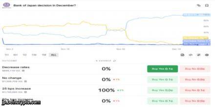日銀が金利0.75%に引き上げ　ビットコインは無風、静けさは警告か好機か
