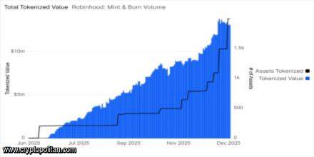 Robinhood’s deployer address sets single-day record on December 17 