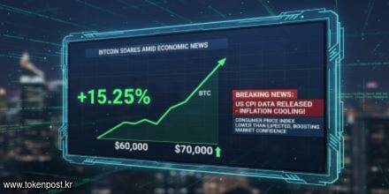 11월 CPI 예상치 하회…비트코인($BTC) 88,000달러 돌파, 연준 완화 신호에 시장 반응