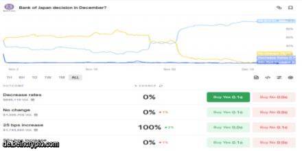 BOJ erhöht Leitzins auf 0,75 % – Bitcoin-Kurs bleibt stabil: Warnsignal oder Chance?