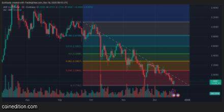 El precio de XRP defiende el soporte de ‘flash crash’ con un rebote del 5,5%, pero el volumen se retrasa