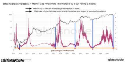 Исторический минимум индикатора Yardstick: биткоин достиг уровня недооцененности 2022 года