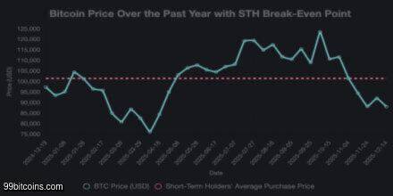 Why Bitcoin Rally Is Hitting a ‘Brick Wall’ at $93,000