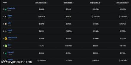 Aster, Lighter close in on Hyperliquid's lead in perps DEX markets