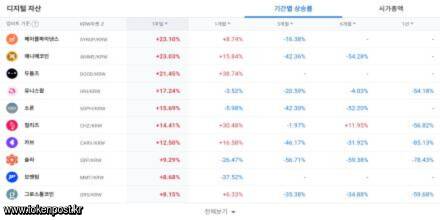 [코인 TOP 10 주간동향] 애니메코인·메이플파이낸스 강세... 500% 체결 강도 '더블제로' 급등 주목