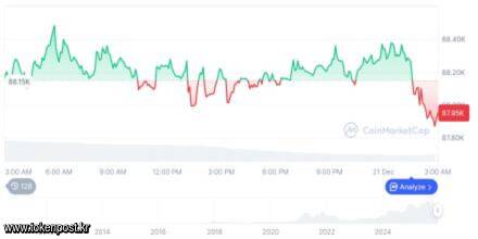 [오후 시세브리핑] 암호화폐 시장 혼조세… 비트코인 87,921달러, 이더리움 2,964달러