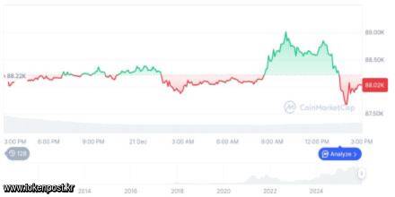 [자정 시세브리핑] 암호화폐 시장 하락세… 비트코인 88,027달러, 이더리움 2,969달러