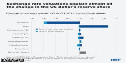 IMF 2025년 2분기 COFER, 비트코인 ‘탈달러’ 약세…강세 촉매