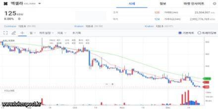 [오늘의 주목 코인] 엑셀라(AXL), 공포지수 14 기록…투자심리 위축 국면
