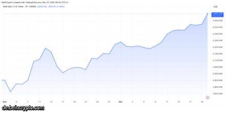 Bitcoins schwacher Kurs entfacht „Endspiel“-Ängste – Gold jagt von Rekord zu Rekord