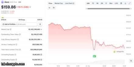 AAVE fiyatı %10 geriledi: DAO yönetim anlaşmazlığı satışları tetikledi