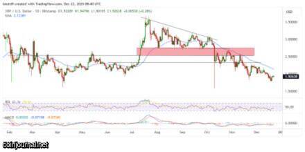 XRP price struggles near $2.00 hurdle despite ETFs streak