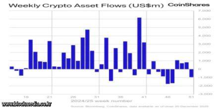 클래리티 법안 지연 여파…디지털자산 ETP 4주 만에 순유출 전환