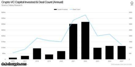 Wie entwickeln sich Krypto-VC-Investitionen im aktuellen Bärenmarkt?