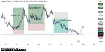 Will Dogecoin Plunge Further in 2026 As Mutuum Finance (MUTM) Emerges As The Best Cryptocurrency To Invest In