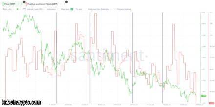 XRP 투심 급격히 위축…장기 투자자 매도도 줄어들까