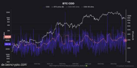 2 wichtige Kennzahlen zeigen: Verkaufsdruck auf Bitcoin lässt nach – Startet jetzt die BTC-Rallye?