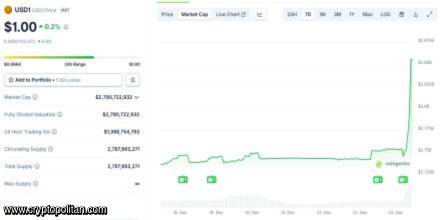 USD1 supply expands after Binance launches yield rewards