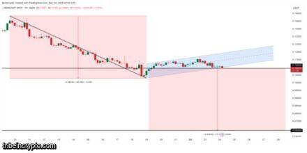 HBAR Fiyatı Ayı Flamasıyla %28 Düşüş Riski Taşıyor: Bir Sürpriz Umut Veriyor