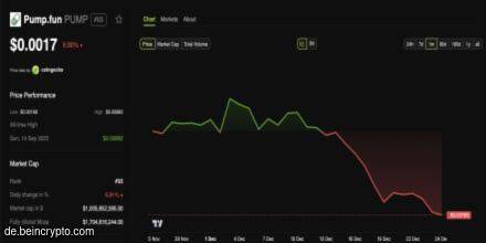 Pump.fun Rückkäufe verpuffen: Wal-Verkäufe drücken PUMP-Kurs