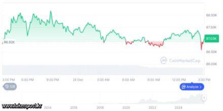[자정 시세브리핑] 암호화폐 시장 혼조세… 비트코인 86,882달러, 이더리움 2,910달러