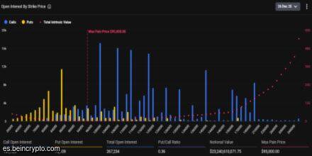 Bitcoin se alista para un vencimiento descomunal de $23 mil millones en opciones: posible impacto