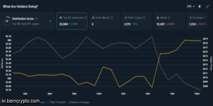 지캐시(ZEC), 보유자들 매집 강화…상승 돌파 나올까?