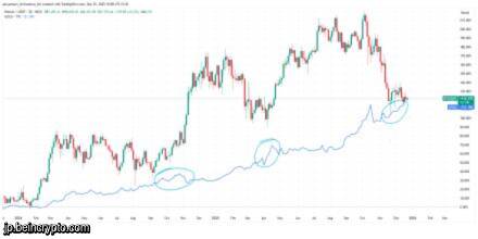 金上昇でビットコインに追い風も、依然リスク