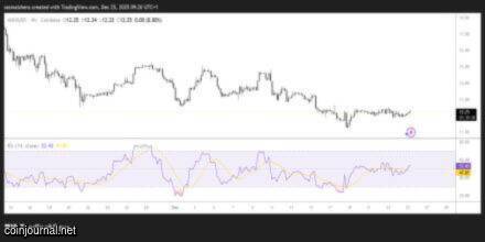 AVAX tops $12 as Grayscale files updated form for ETF