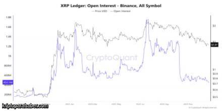 XRP’de alarm zilleri: Açık pozisyonlar dibe vurdu, traderlar neden geri çekiliyor?