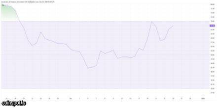 Canton Network обновляет месячный максимум и обходит крупные альткоины