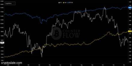 The Bitcoin “hard asset” narrative is breaking as silver hits parabolic peaks without taking crypto along for the ride