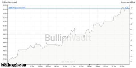 엇갈린 크리스마스…중국 은값 최고가, 비트코인은 ‘횡보’
