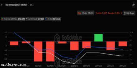 Курс Ethereum может восстановиться после двух недель оттока из ETF