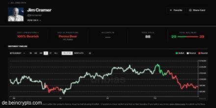 Jim Cramer jetzt komplett bärisch beim Bitcoin – Trader beobachten gespannt