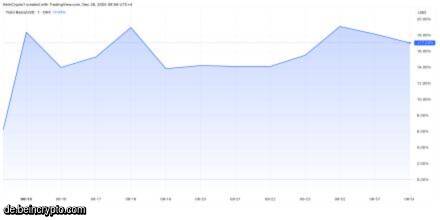 Yield Basis (YB): Kurs steigt um 17 Prozent nach Upbit-Listing