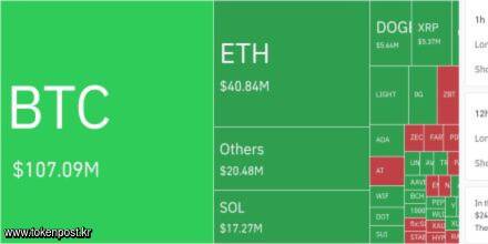 암호화폐 시장, 24시간 동안 레버리지 포지션 10억 달러 이상 청산…BTC·ETH 상승에 숏 피해 집중