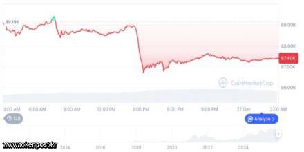 [오후 시세브리핑] 암호화폐 시장 하락세… 비트코인 87,390달러, 이더리움 2,926달러