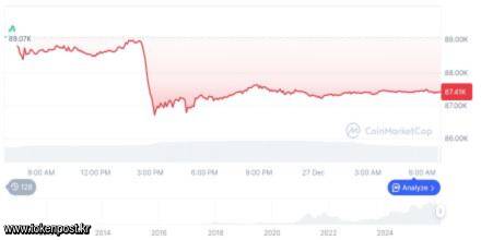 [저녁 시세브리핑] 암호화폐 시장 하락세… 비트코인 87,408달러, 이더리움 2,927달러