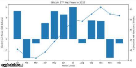 Bitcoin ETF “record outflows” are deceptive as crypto products absorbed $46.7 billion in 2025