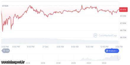 [자정 시세브리핑] 암호화폐 시장 혼조세… 비트코인 87,480달러, 이더리움 2,927달러