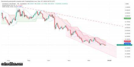 Previsión de precio del Cardano: Se mantiene la tendencia bajista mientras los compradores defienden su base a finales de diciembre