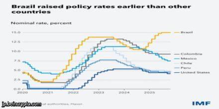 IMF、ブラジルの制度を評価　暗号資産ブームの背景