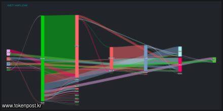 [크립토 인앤아웃] BTC 8820만 달러 순유입·USDT 2.9억 달러 이동