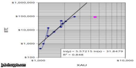 ビットコイン価格底打ちを示唆する金市場の3指標