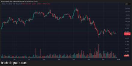 QCP Capital объяснила рост биткоина на 2,6% и спрогнозировала дальнейшее движение