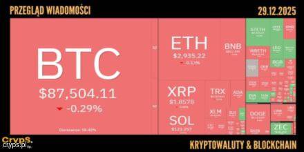 Przegląd wiadomości: kryptowaluty i blockchain [29.12.2025]